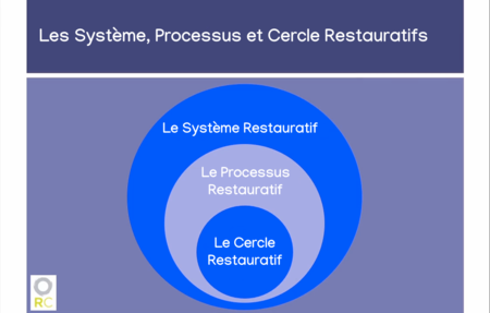 Discussion:Systèmes et Cercles Restauratifs — CerclesRestauratifs.org